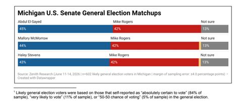 New Poll Finds Dr Abdul El Sayed Strongest General Election Candidate