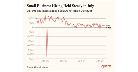 Gusto Small Business Jobs Report Small Businesses Add 38200 Jobs In