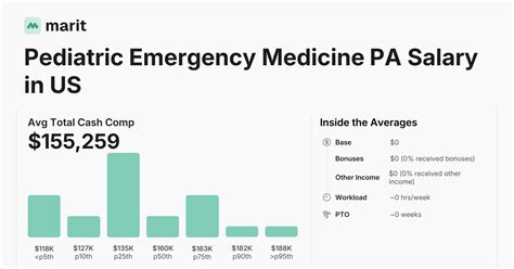 Pediatric Emergency Medicine Pa Salary 2026 155k Avg