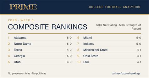 2026 College Football Rankings The Prime 25 Prime Cfb