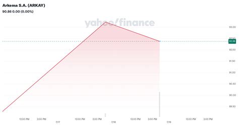 Arkema S A Arkay Stock Earnings Call Transcripts Yahoo Finance