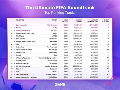 The Top Songs From Fifa 98 To Fifa 20 Ranked Game
