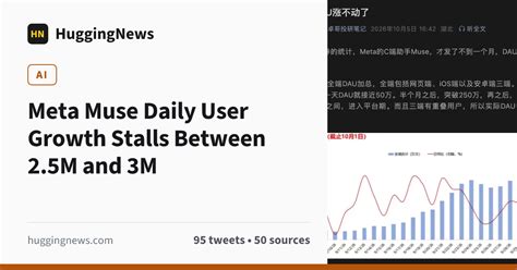 Meta Muse Daily User Growth Stalls Between 25m And 3m Huggingnews