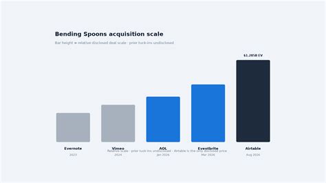 Bending Spoons Acquires Airtable For 1 285 Billion