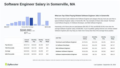 Salary Software Engineer In Somerville Ma Oct 2026