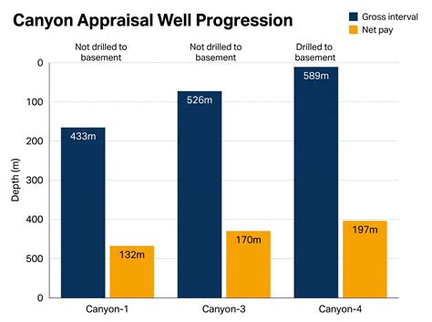 Omega Oil And Gas Hits 197m Of Net Pay At Canyon 4 Its Best Well Yet