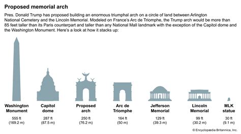 Washington D C Triumphal Arch Arc De Triomphe Donald Trump