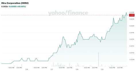 Ameerex Corporation Hiru Stock Forum And Discussion Yahoo Finance