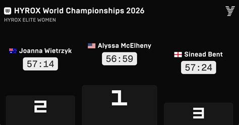 Ranking Of Hyrox World Championships 2026 Elite Women