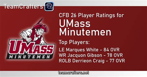 Umass Cfb 26 Team Hub Ratings Update 02172026 Teamcrafters