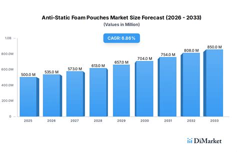 Global Anti Static Foam Pouches Trends Region Specific Insights 2026 2034