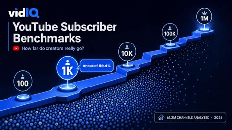 Youtube Subscriber Growth Statistics 2026