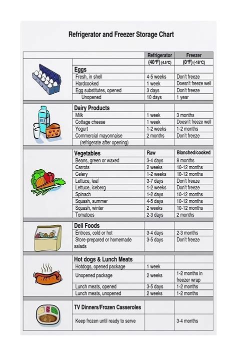 Shelf Life Chart For Food Storage Refrigerator Freezer Guide Meat Dairy