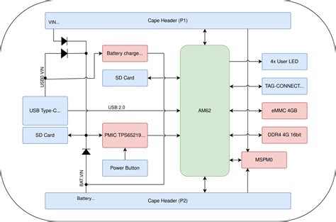 Design And Specifications — Beagleboard Documentation