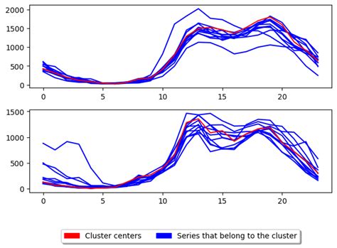 Partition Based Time Series Clustering In Aeon Aeon Documentation