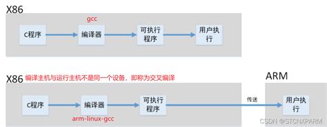 重新理解linux交叉编译及编译流程 Csdn博客
