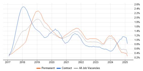 Gdpr Jobs In The East Midlands Co Occurring Skills And Salary Benchmarking It Jobs Watch