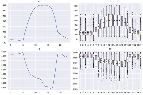 Data Preparation And Visualization Of Electricity Consumption For Load