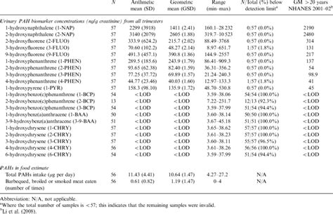 Urinary Oh Pah Creatinine Adjusted Results And Dietary Pahs Using 24 H
