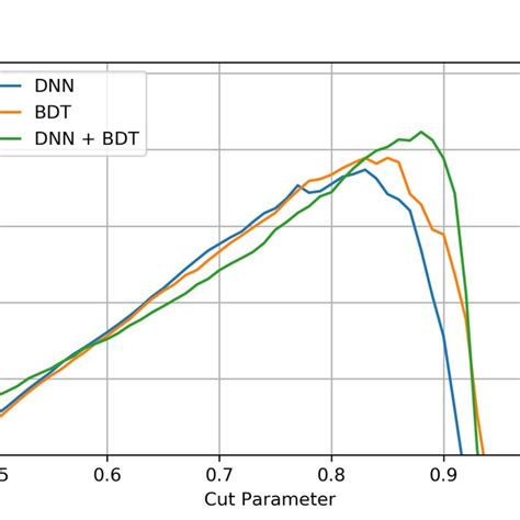 Ams Of The Test Set Classification As A Function Of The Cut Parameter