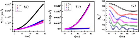 Mean Square Displacement MSD And ISF Computed From Simulations A