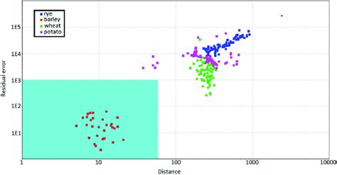 The Results Of The Simca Analysis Barley Vodkas Are The Reference