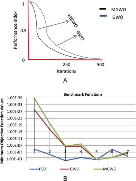 A Performance Index Graph And B Performance Graph Of Pso Gwo And