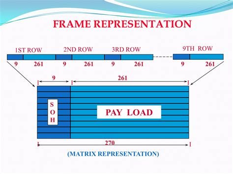 Fundamentals Of Sdh Ppt Computer Networking Computing
