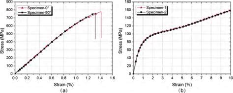Typical Stress Strain Curves Of Cfrp Materials A Tensile Tests B