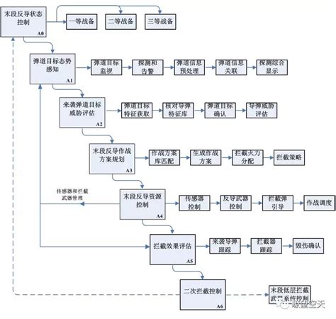 基于dodaf的末段反导c2bm系统需求分析研究 企业架构