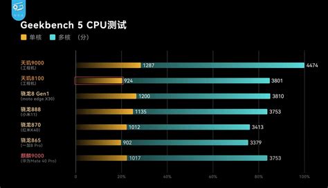 El Mediatek Dimensity 8100 Da La Sorpresa Es Mejor Que El Snapdragon 8