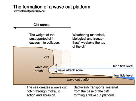 Wave Cut Platform Diagram Introducing Our Brand New Futuristic Campus