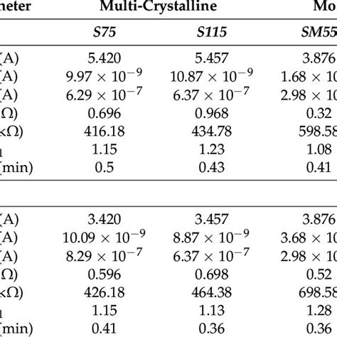 Data Extracted At Different Irradiance Levels From Multi Crystalline