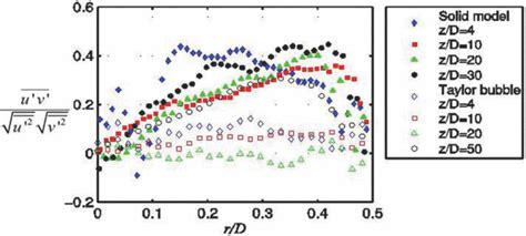 Radial Distributions Of The Cross Correlation Coefficient Values In The