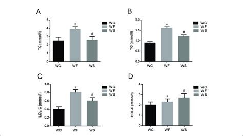 the comparison of tc a tg b ldl c c and hdl c d in mice of