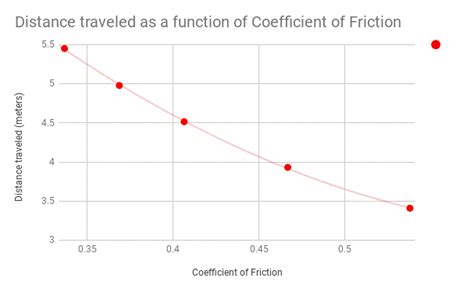 Coefficient Of Friction Graph