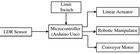 Figure 3 From Design And Development Of An Automatic Color