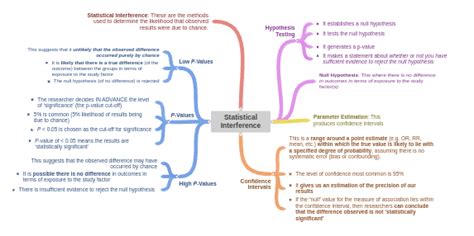 Statistical Interference Hypothesis Testing It Generates A P Value