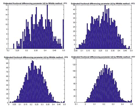 Estimated Fractional Differencing Parameter D Whittle Method These