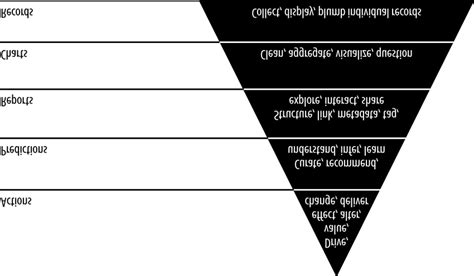 Data Value Pyramid 20 Download Scientific Diagram
