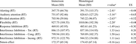 Descriptive Statistics And Mean Comparisons For The Attentional And Download Table
