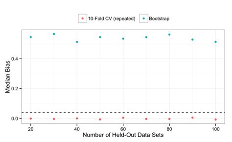 Comparing The Bootstrap And Cross Validation Applied Predictive Modeling Blog