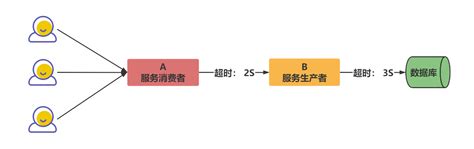 服务接口调用openfeign超时机制