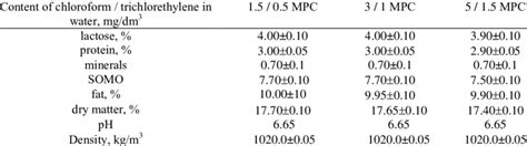 Physical And Chemical Parameters Of Reconstituted Cream 10 Download Scientific Diagram