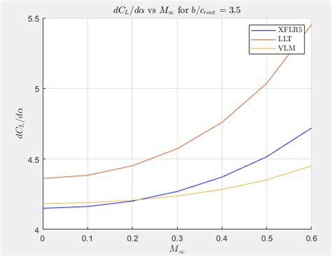 Why Does Compressibility Effects Yield So Much Uncertainity For