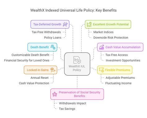 Maximizing Financial Security The Wealthx Iul Advantage The Policy Shop