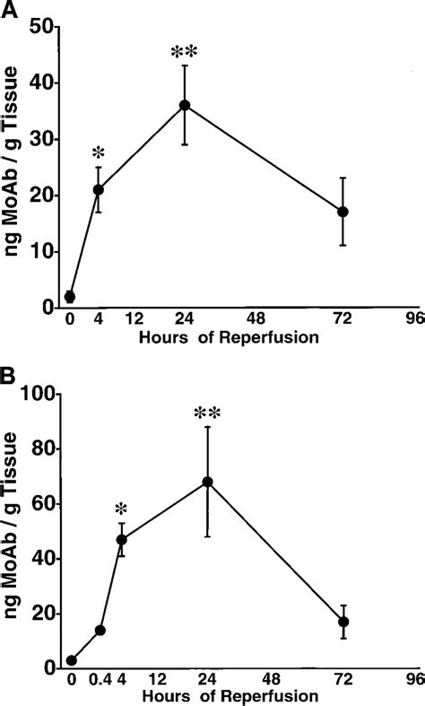 Myocardial Expression Of P Selectin P Sel Constitutively 0 And Download Scientific Diagram