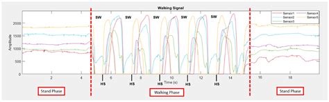 sensors free full text real time gait phase detection using