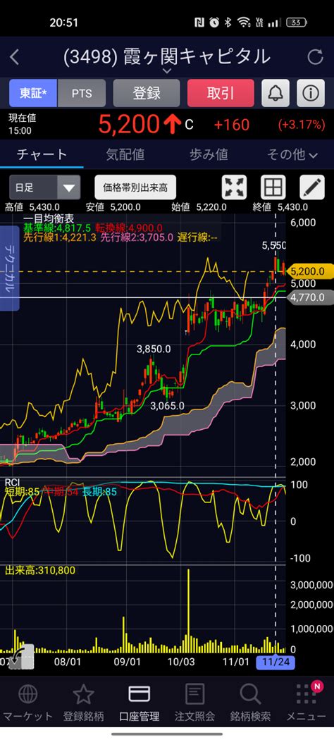 No28269 一目均衡表を見ると、ここ数回は 3498 霞ヶ関キャピタル株 20221209〜20221221