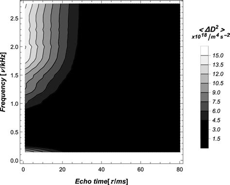 The Contour Plot Of The Distribution Variance Of The Diffusion
